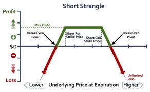 What are the risks of writing / selling a short strangle?