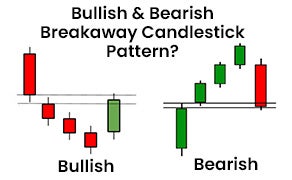 What is the Bullish & Bearish Breakaway Candlestick Pattern