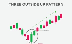 What Is Three Outside Up Candlestick Pattern