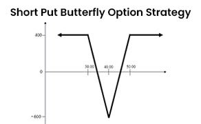 Short Put Butterfly Option Strategy Explained