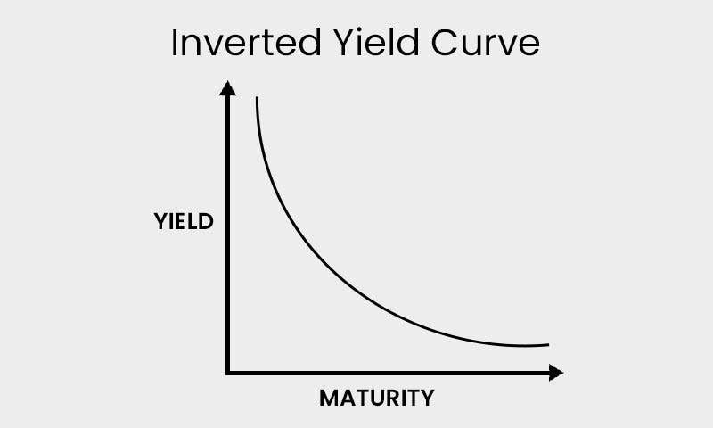 Inverted Yield Curve: Meaning, Significance, and Examples