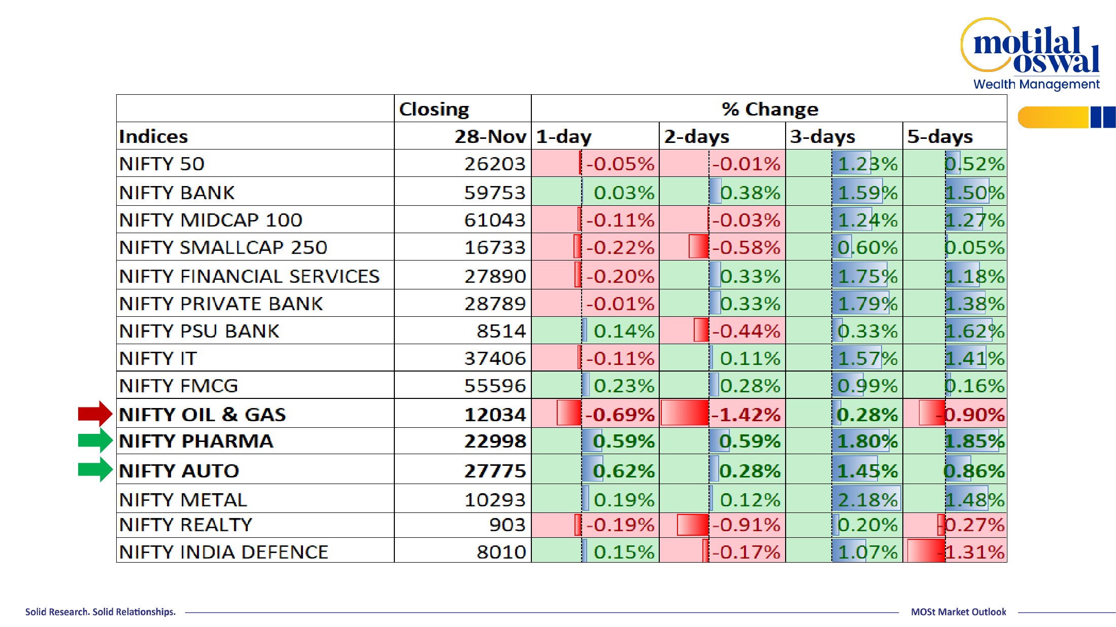 Motilal Oswal Financial Services